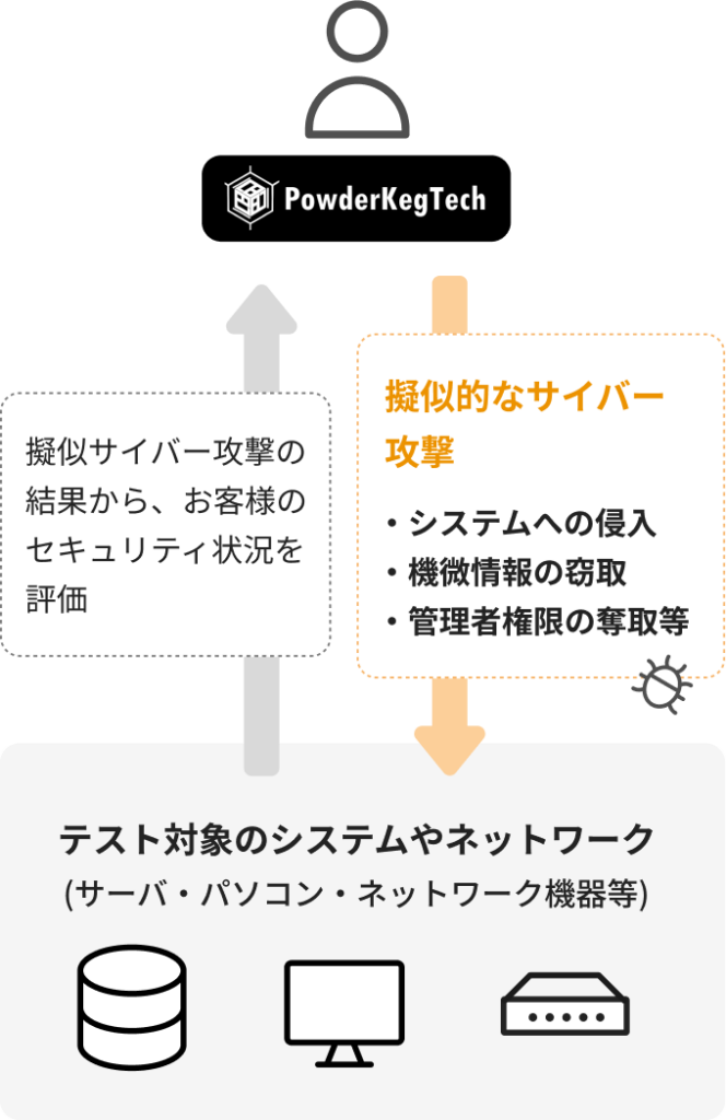 Powder Keg Technologies- ペネトレーションテストサービス｜侵入による実践的リスク評価