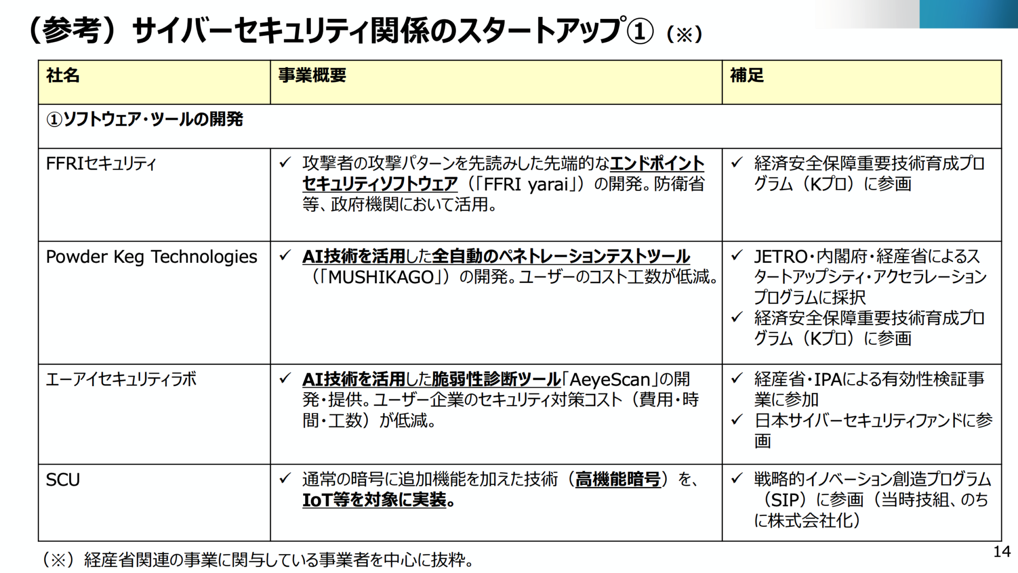 経産省のサイバーセキュリティ産業振興戦略資料で弊社事業を紹介！ - Powder Keg Technologies